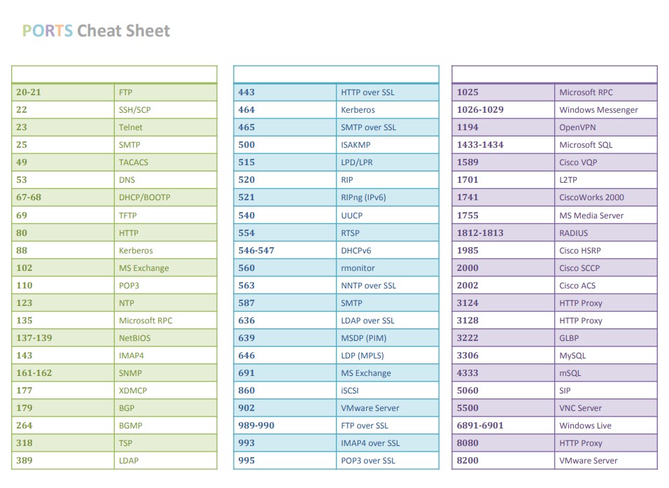 Network Ports | Study | Optimal IT